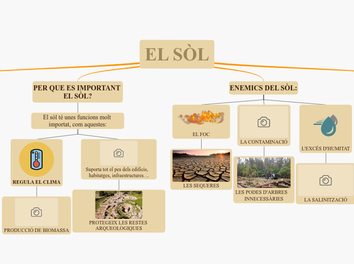 EL SÒL - Mind Map